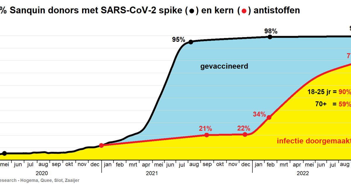 Corona: goed voorbereid de winter in | Sanquin